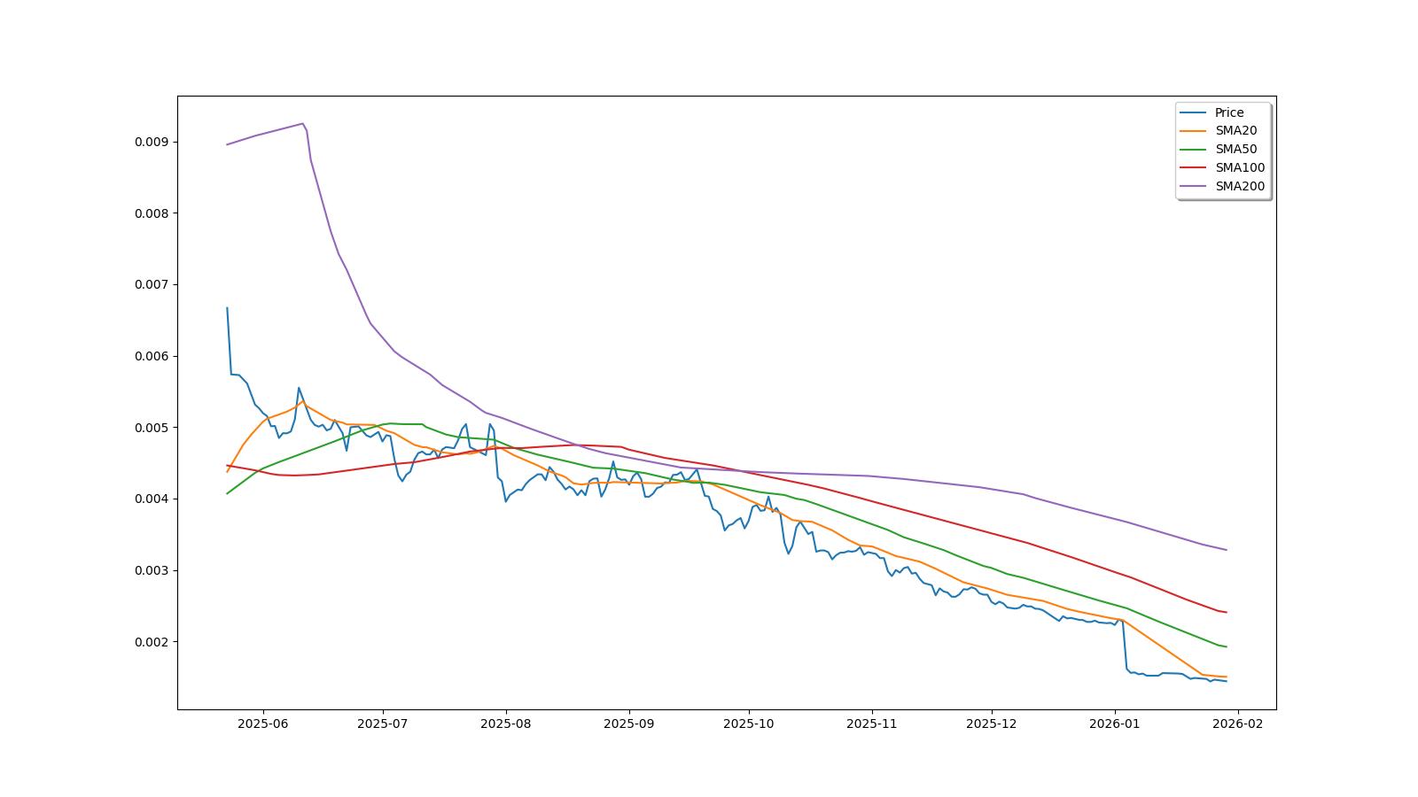Rope Token Simple Moving Averages