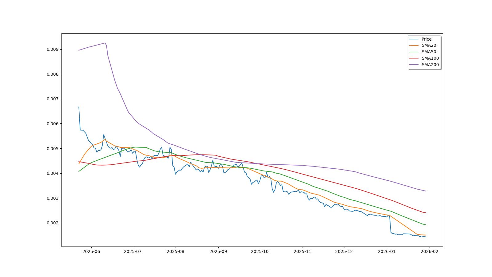 Rope Token Simple Moving Averages