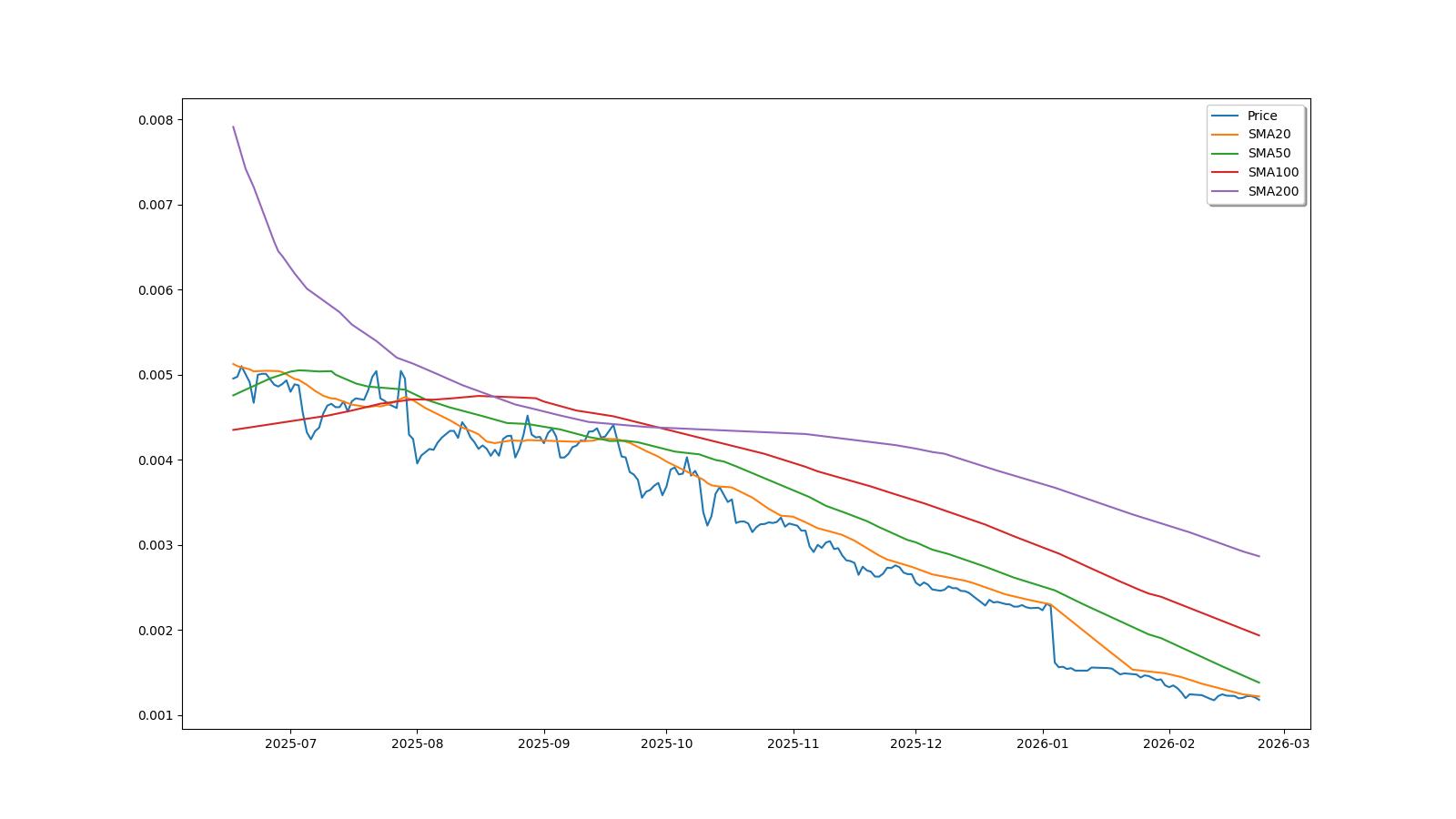 Rope Token Simple Moving Averages