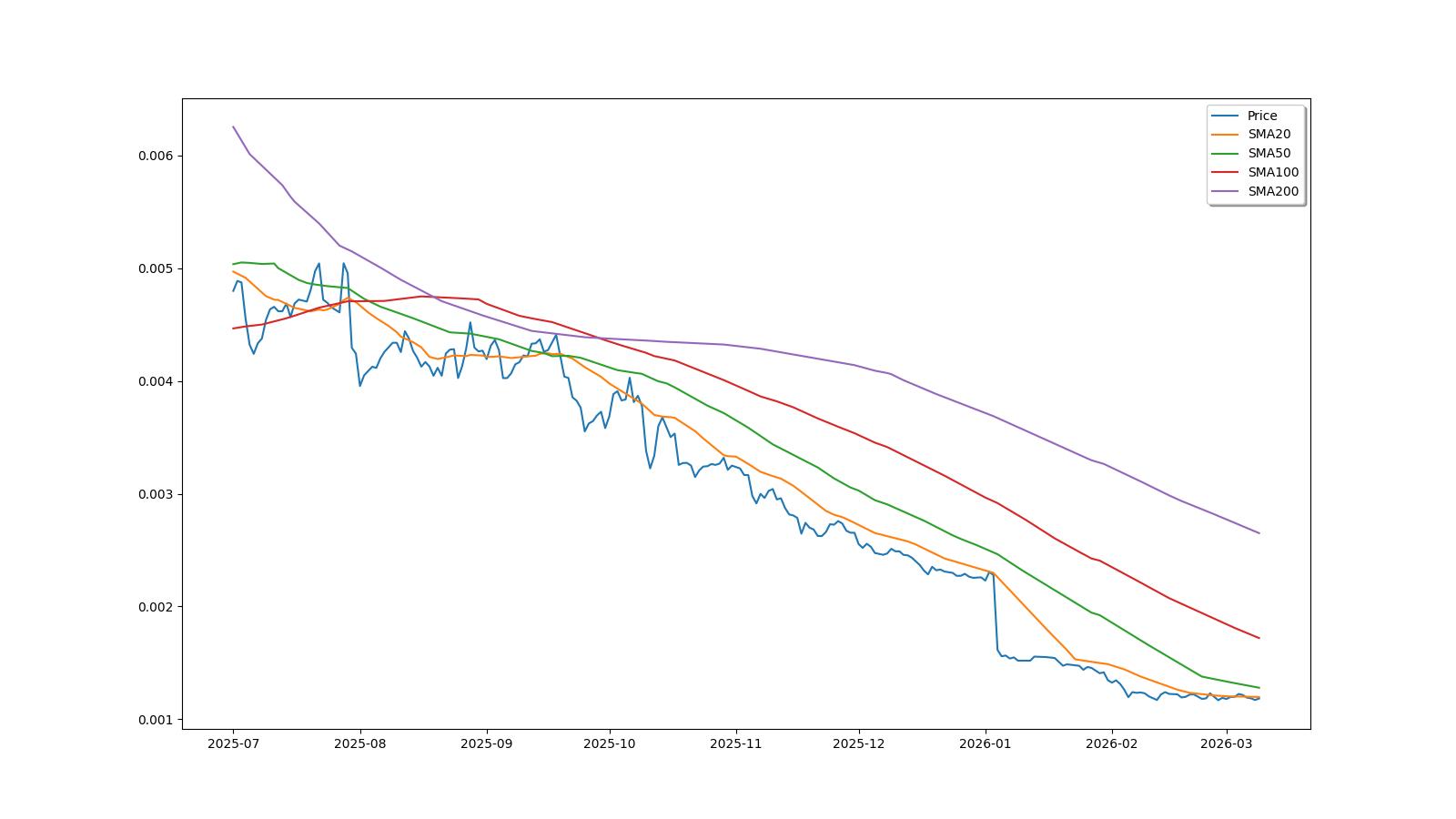 Rope Token Simple Moving Averages