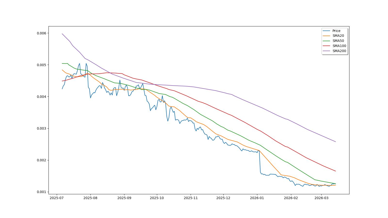 Rope Token Simple Moving Averages