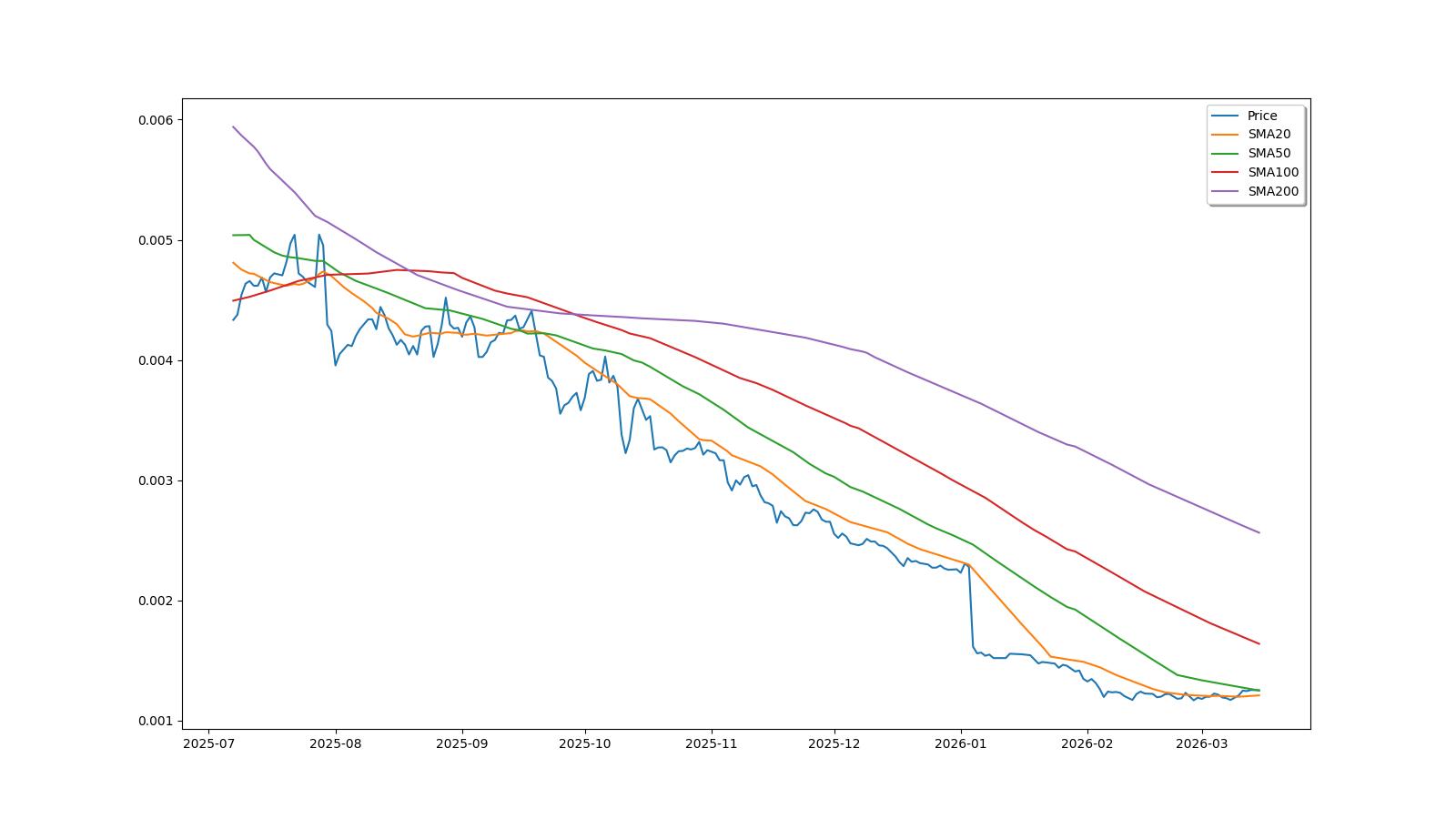 Rope Token Simple Moving Averages