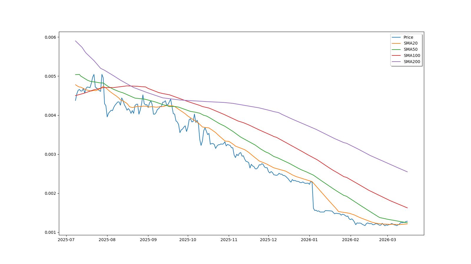 Rope Token Simple Moving Averages