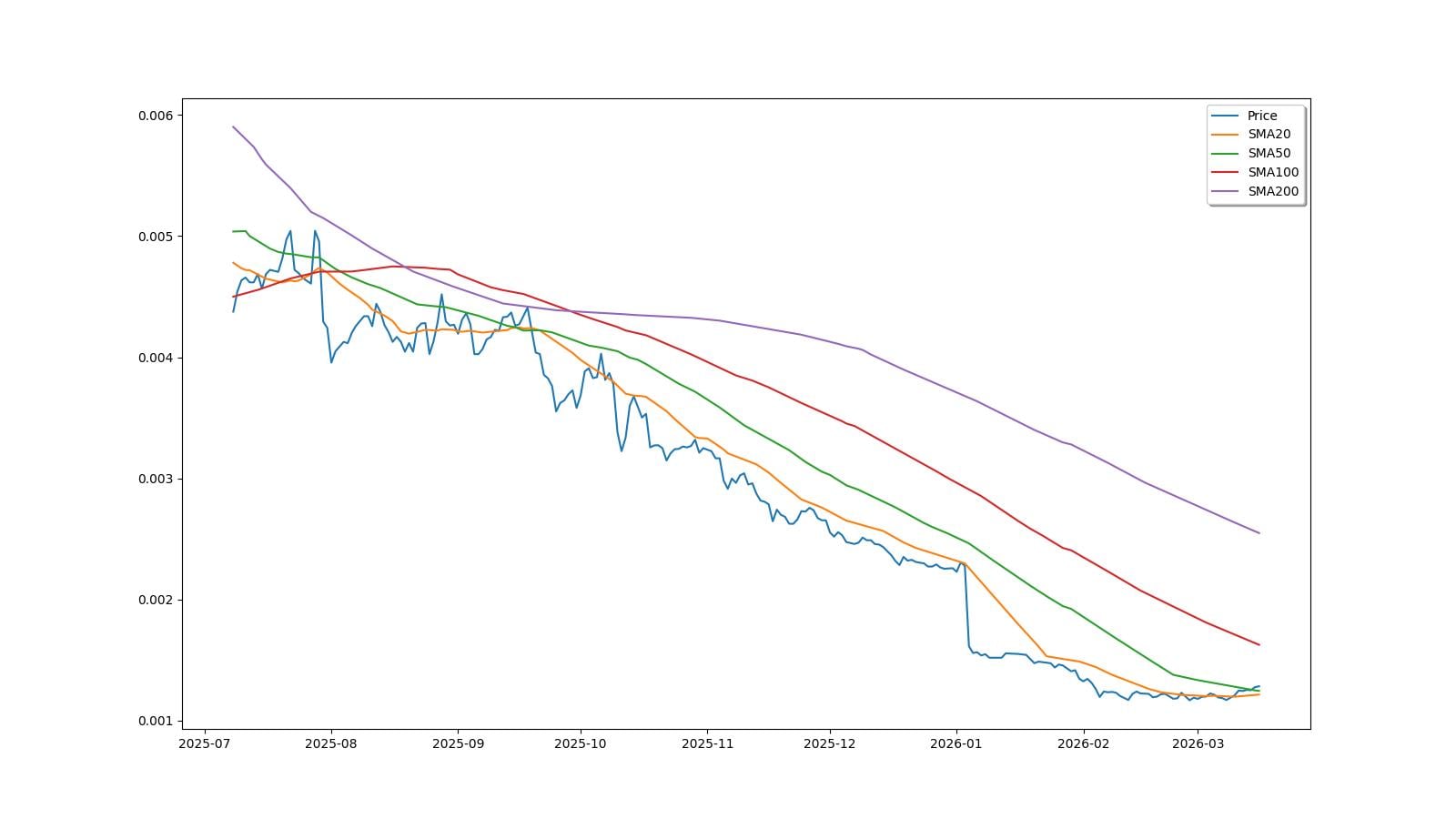 Rope Token Simple Moving Averages