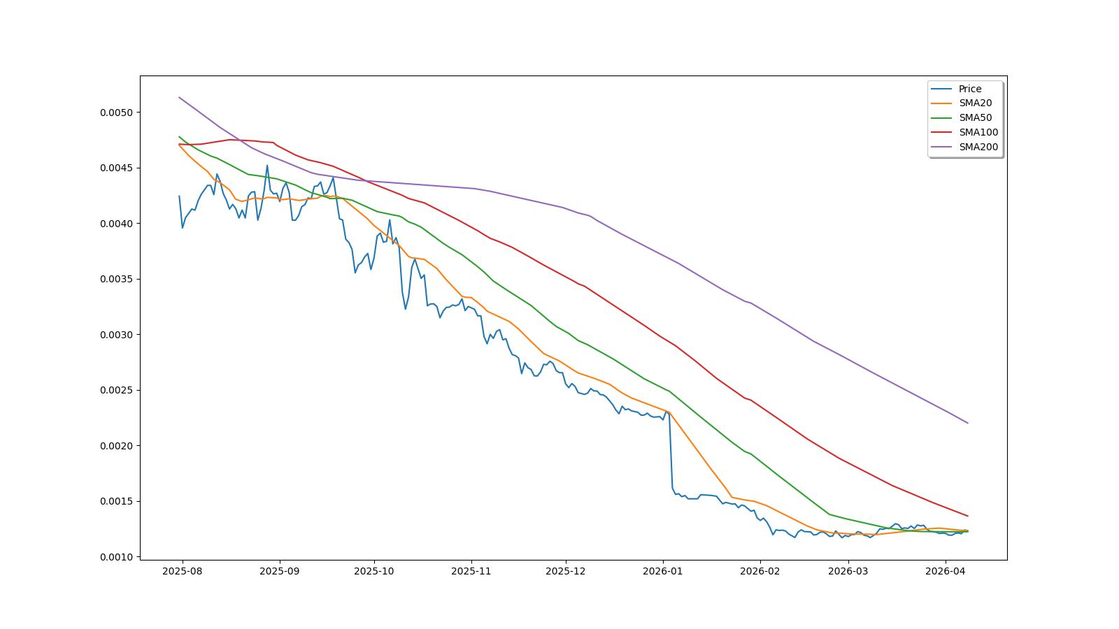 Rope Token Simple Moving Averages