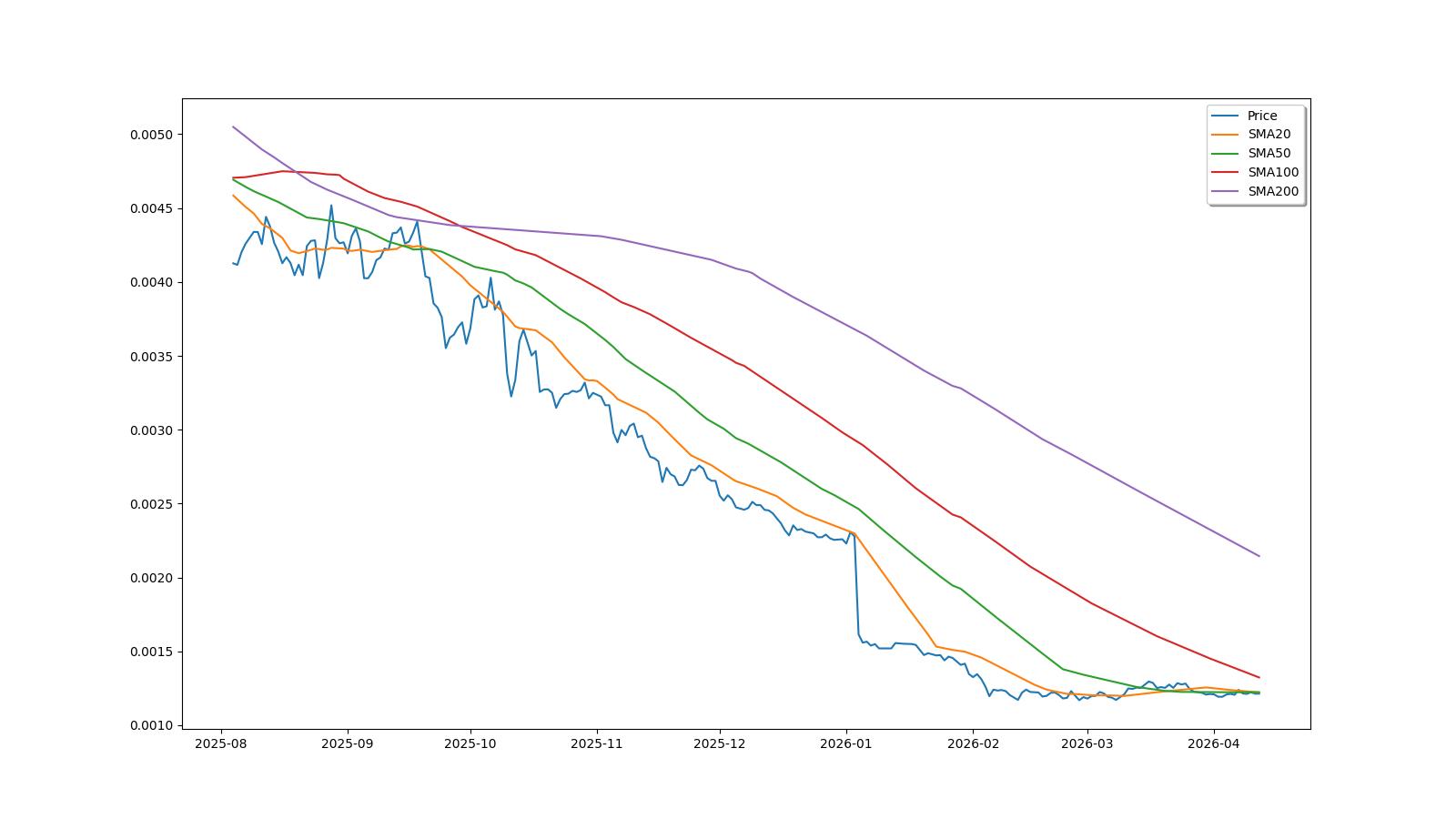 Rope Token Simple Moving Averages