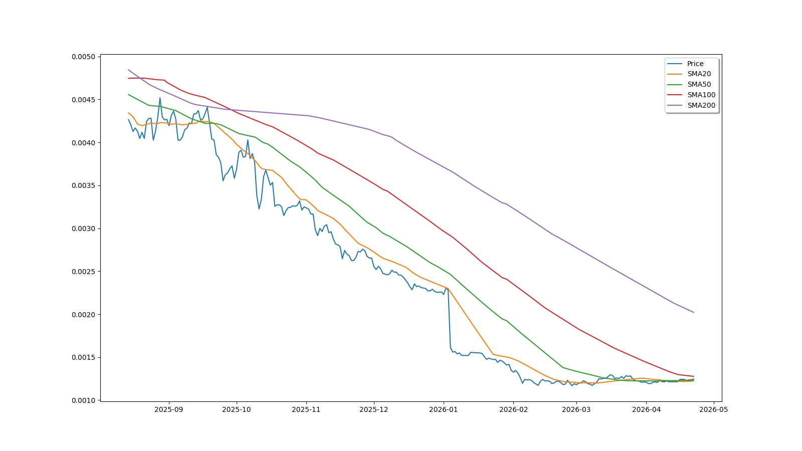 Rope Token Simple Moving Averages
