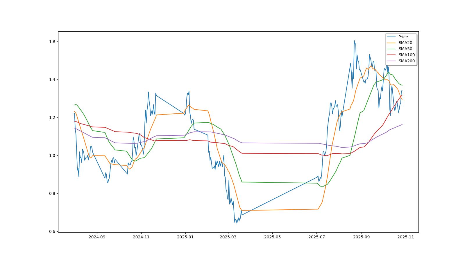 Rope Simple Moving Averages