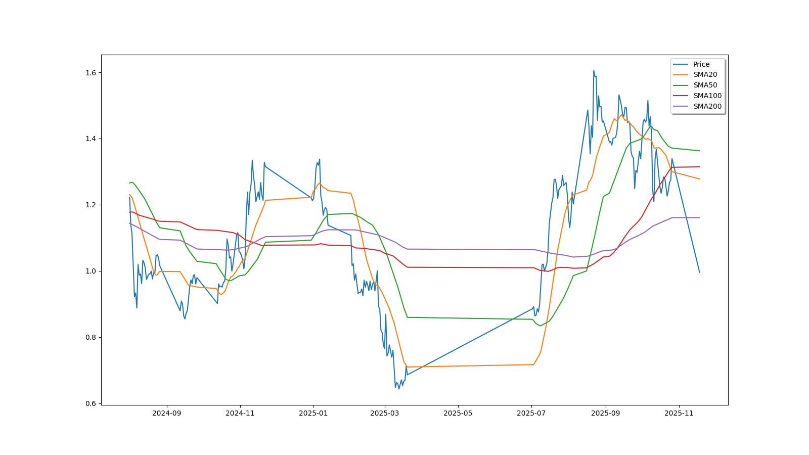 Rope Simple Moving Averages