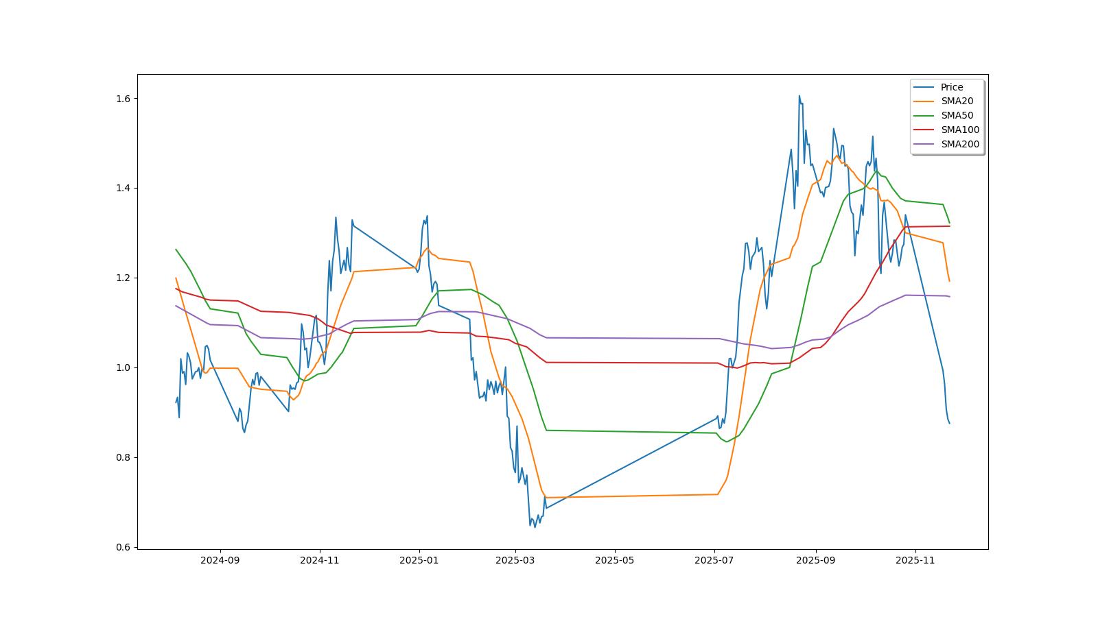 Rope Simple Moving Averages