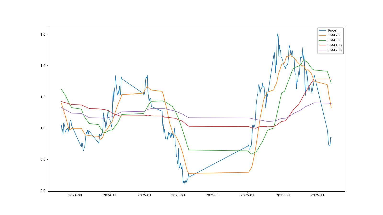 Rope Simple Moving Averages