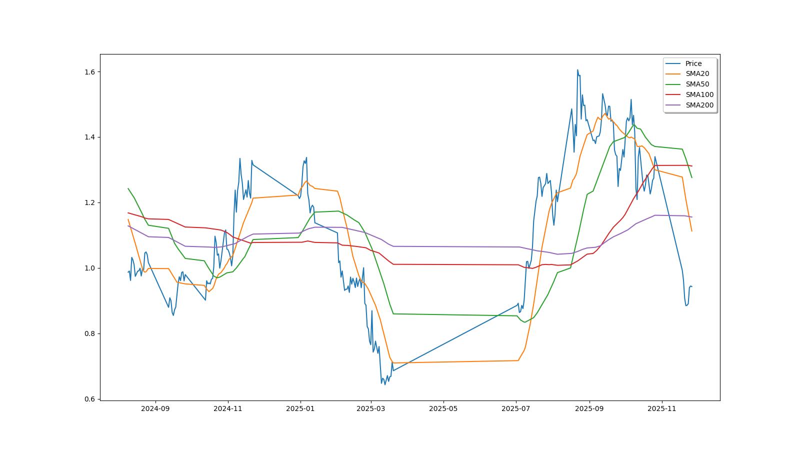 Rope Simple Moving Averages