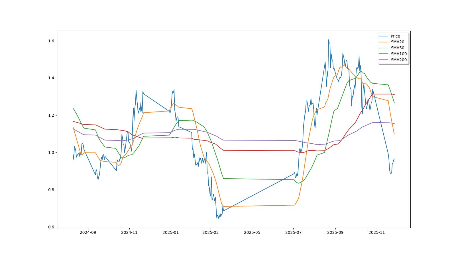 Rope Simple Moving Averages