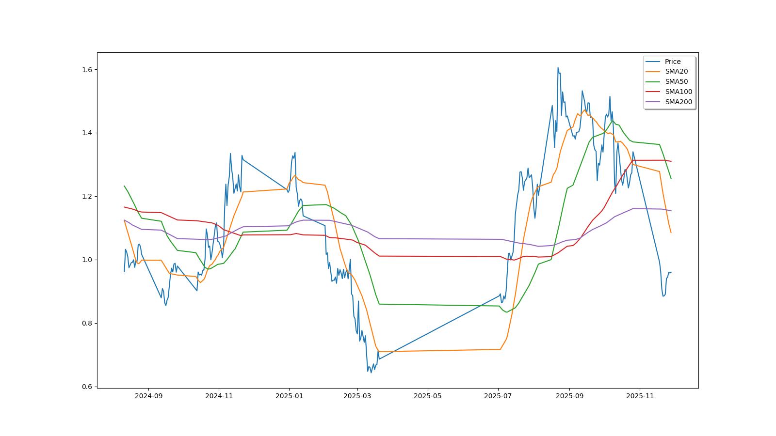 Rope Simple Moving Averages