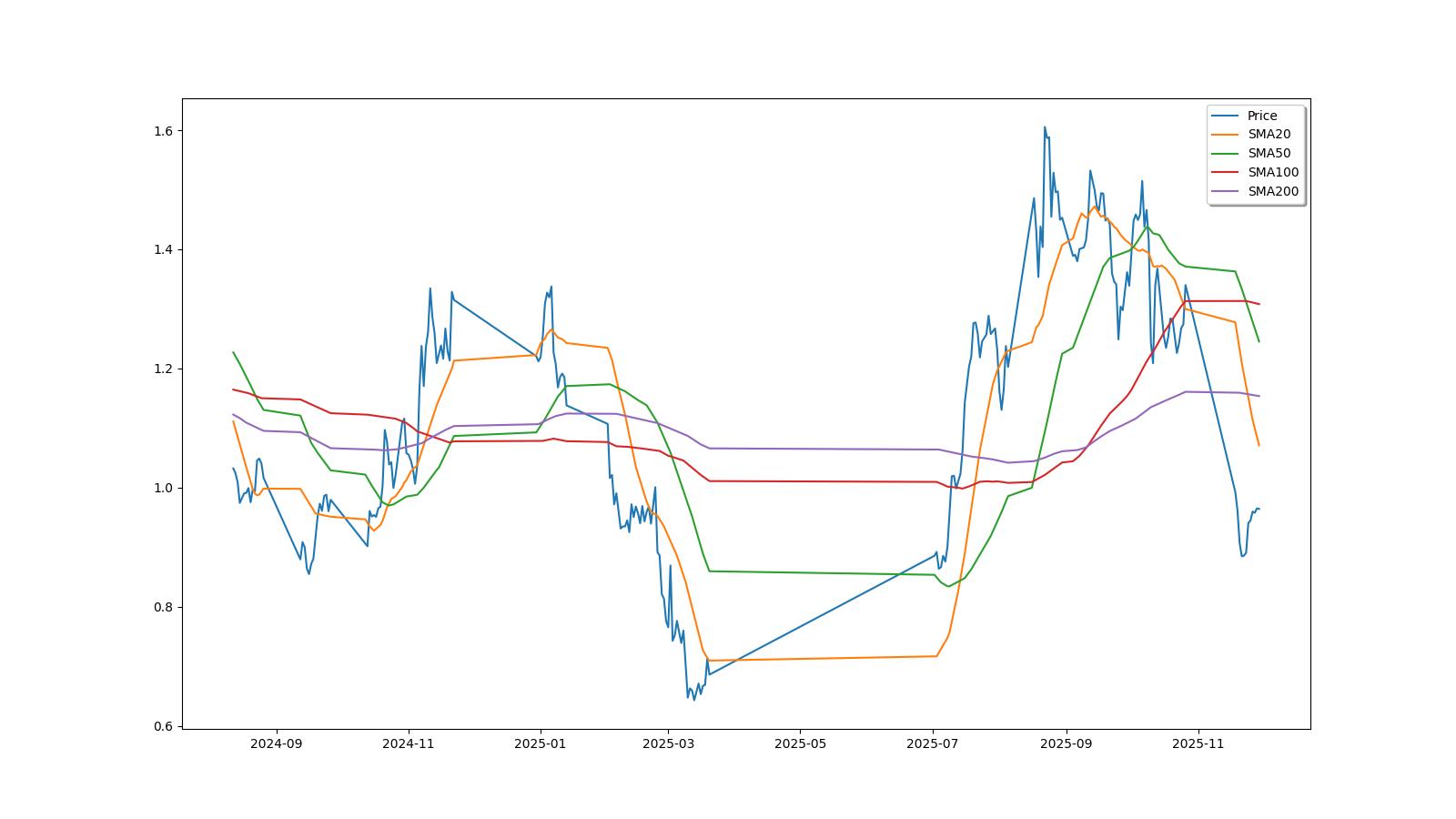 Rope Simple Moving Averages