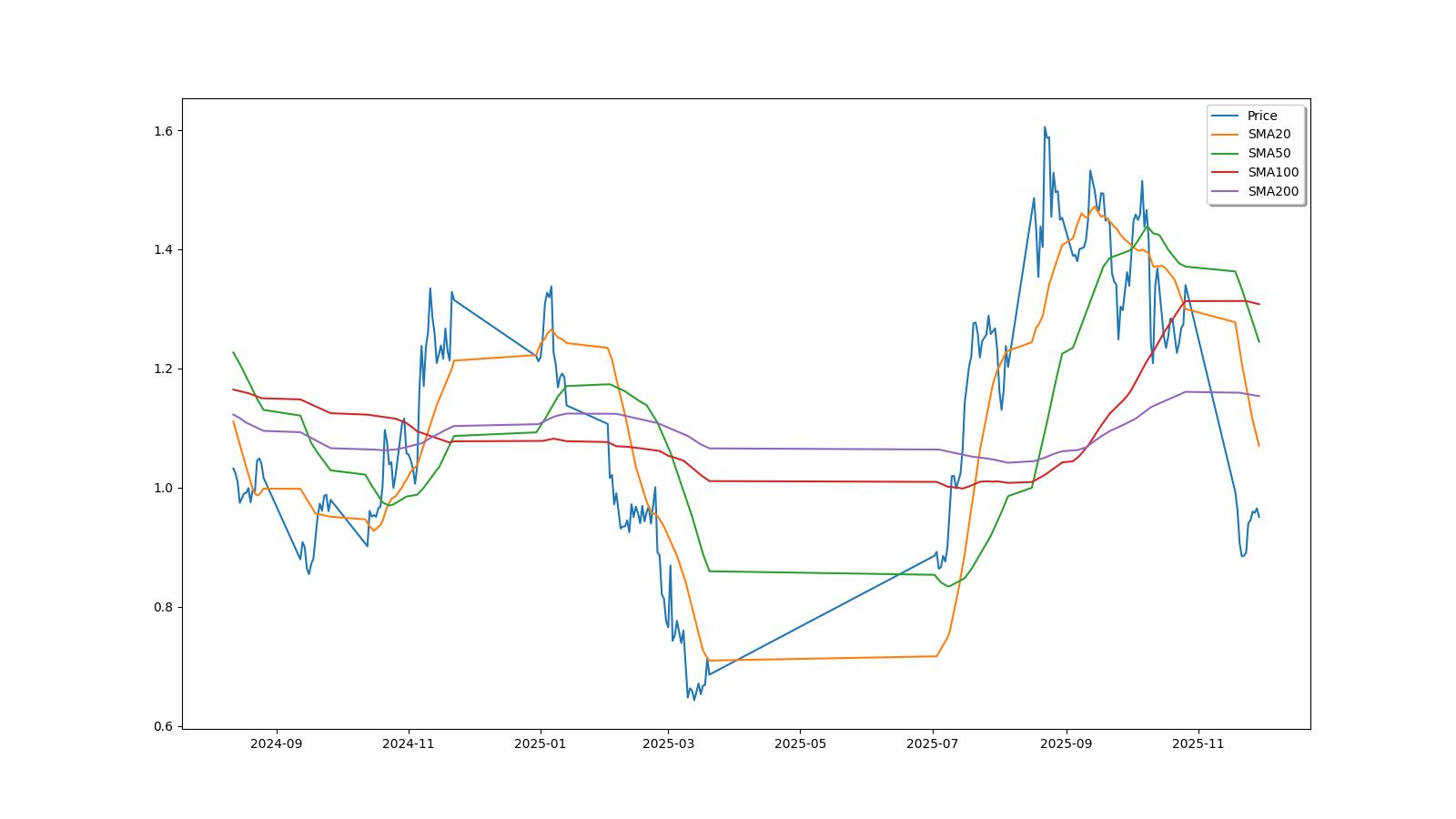 Rope Simple Moving Averages