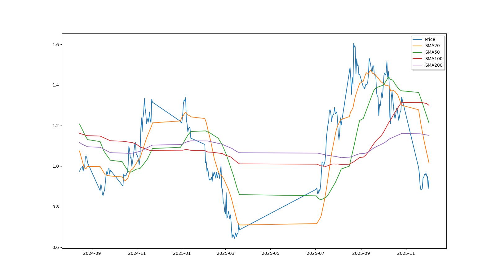 Rope Simple Moving Averages
