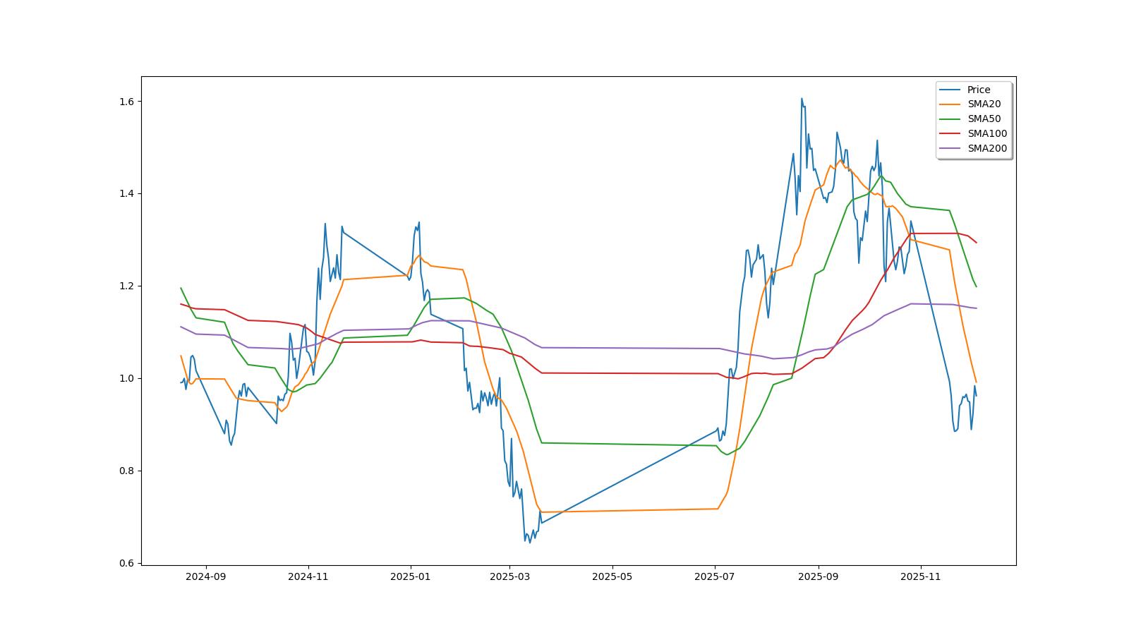Rope Simple Moving Averages