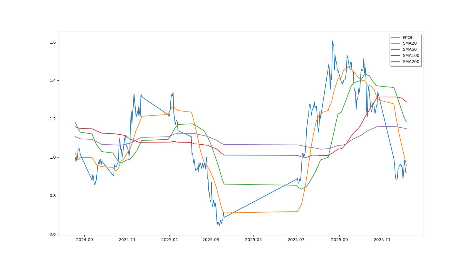 Rope Simple Moving Averages