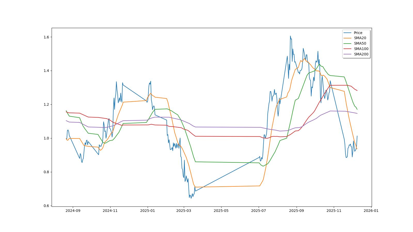 Rope Simple Moving Averages