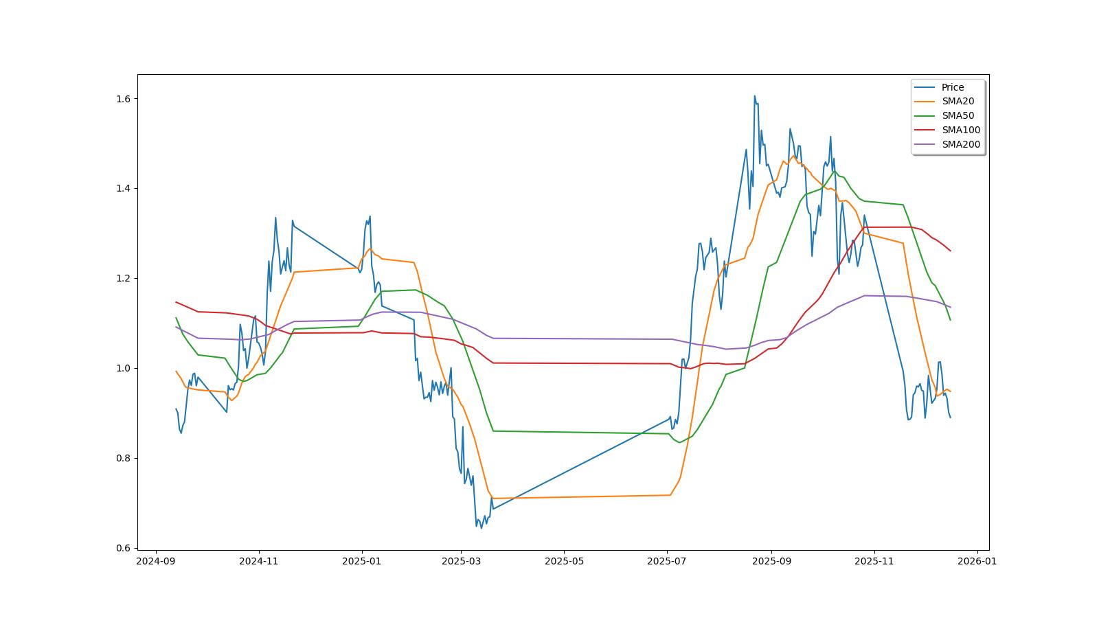 Rope Simple Moving Averages