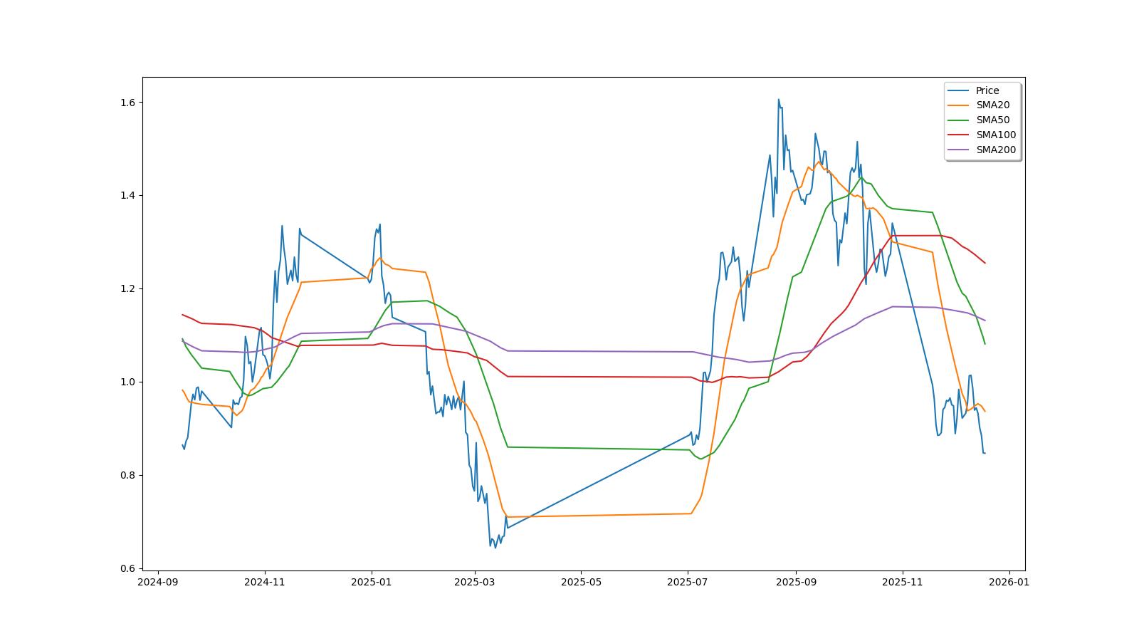 Rope Simple Moving Averages