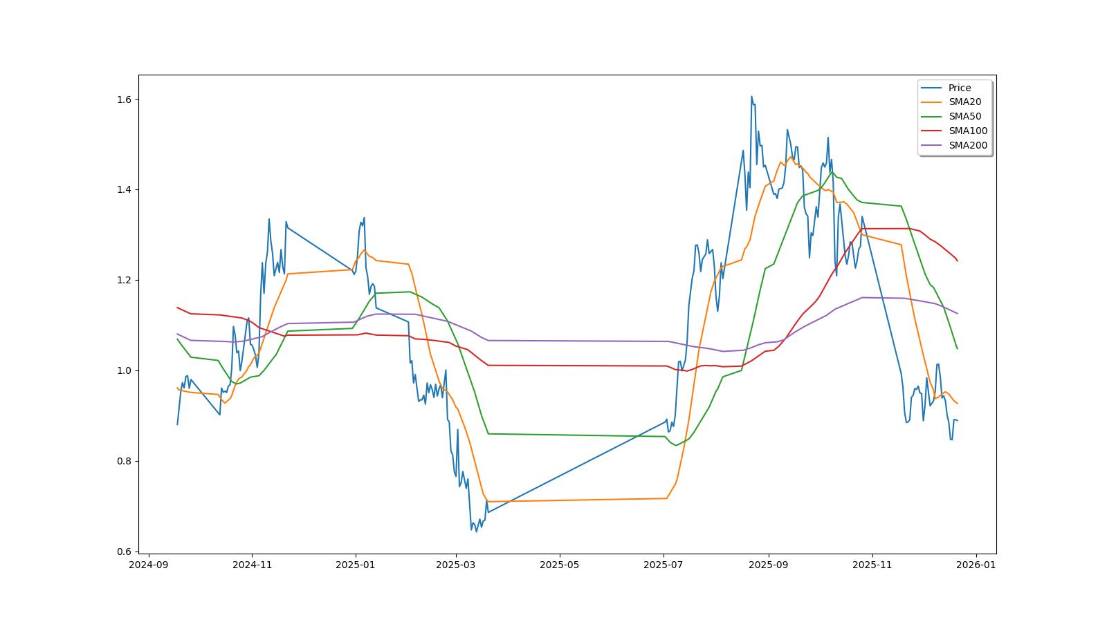Rope Simple Moving Averages
