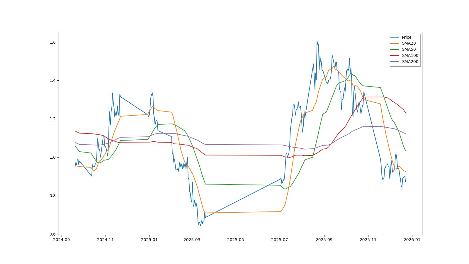 Rope Simple Moving Averages