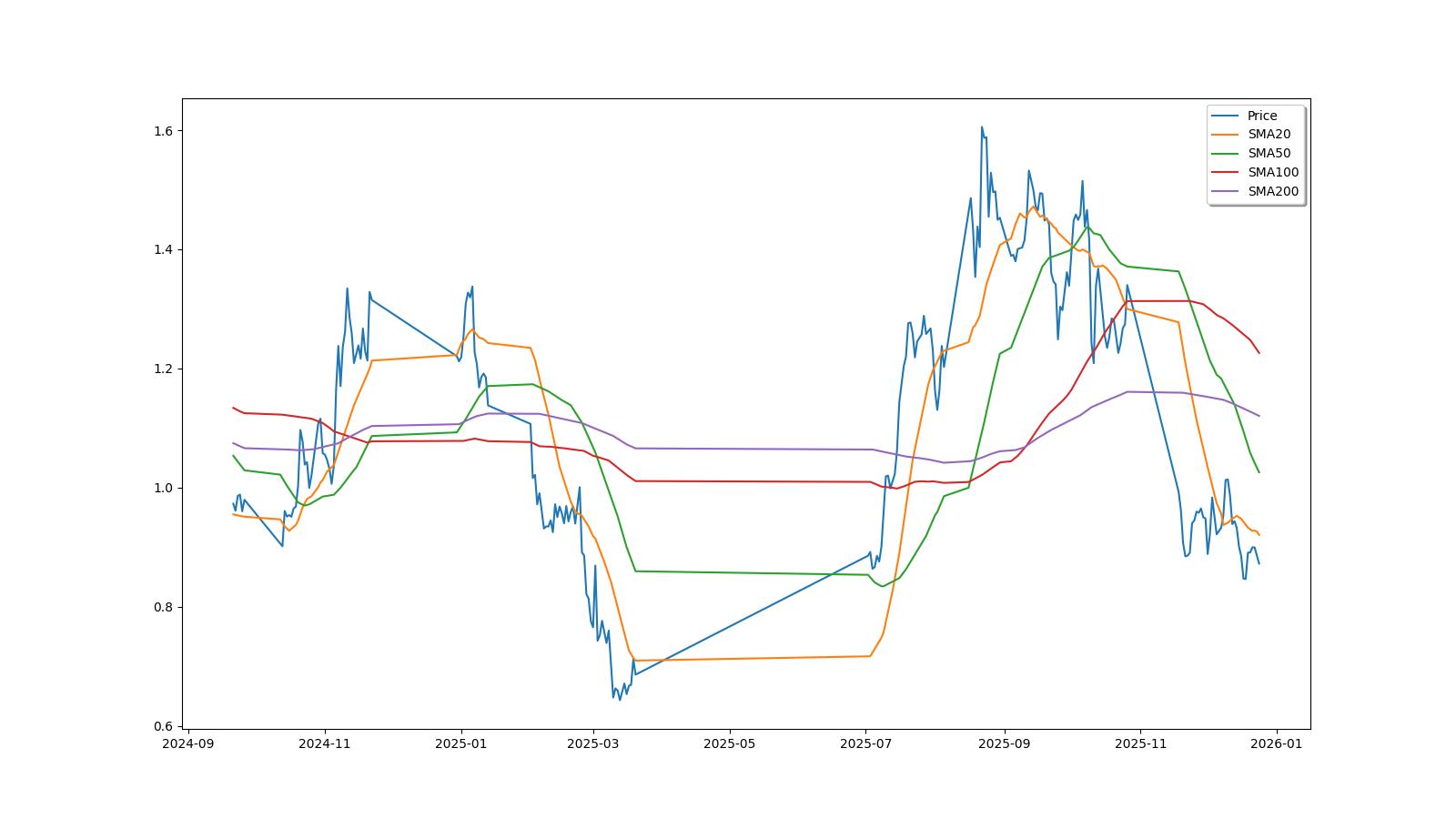 Rope Simple Moving Averages