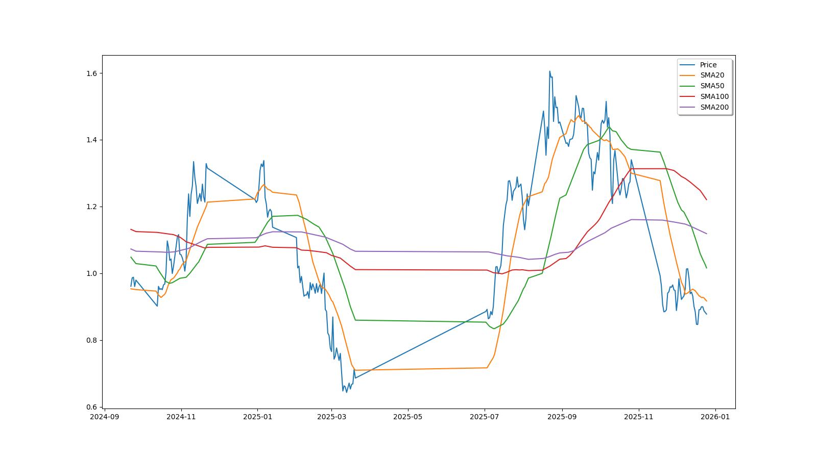 Rope Simple Moving Averages