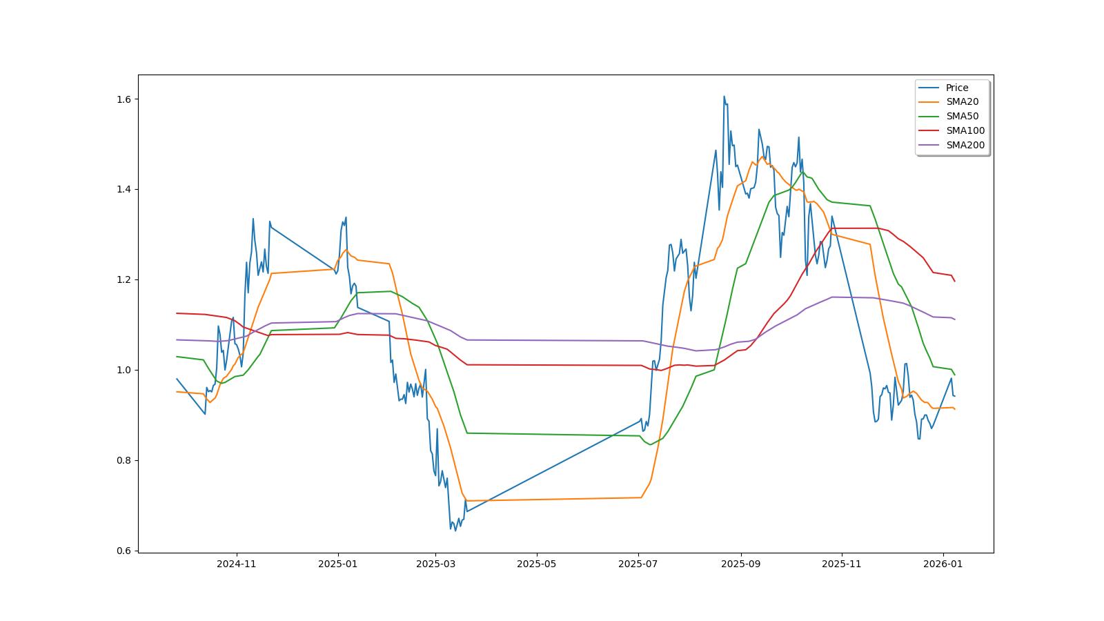 Rope Simple Moving Averages