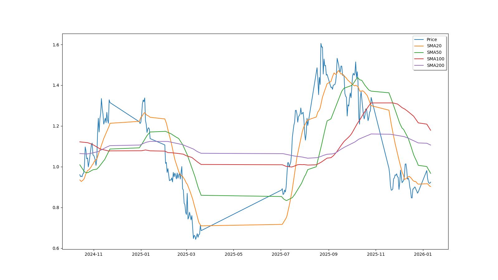 Rope Simple Moving Averages