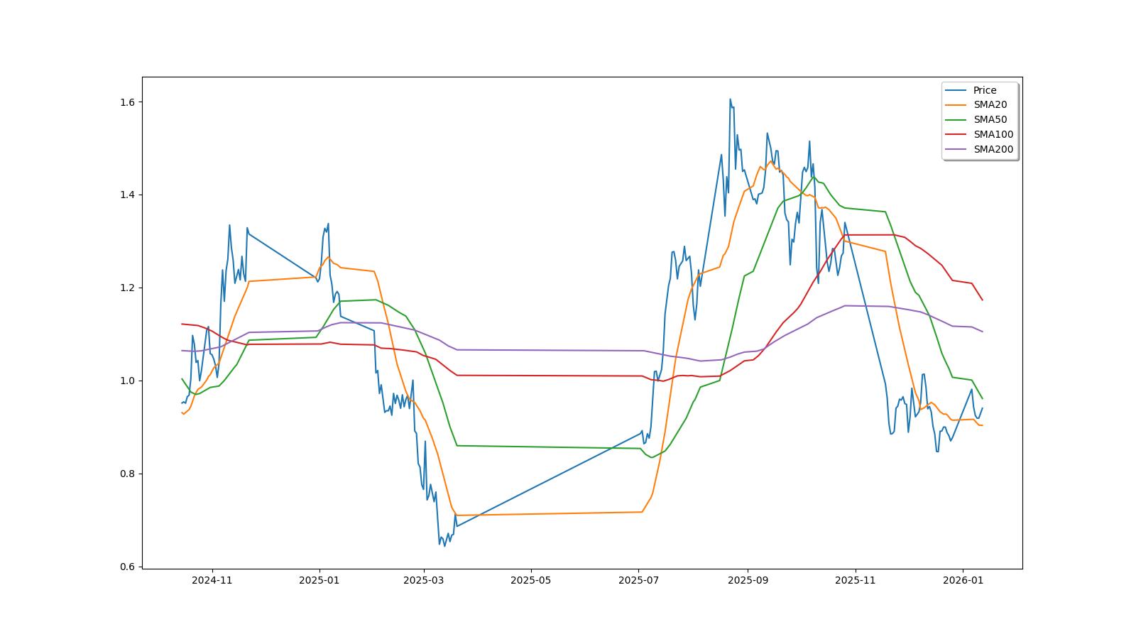 Rope Simple Moving Averages