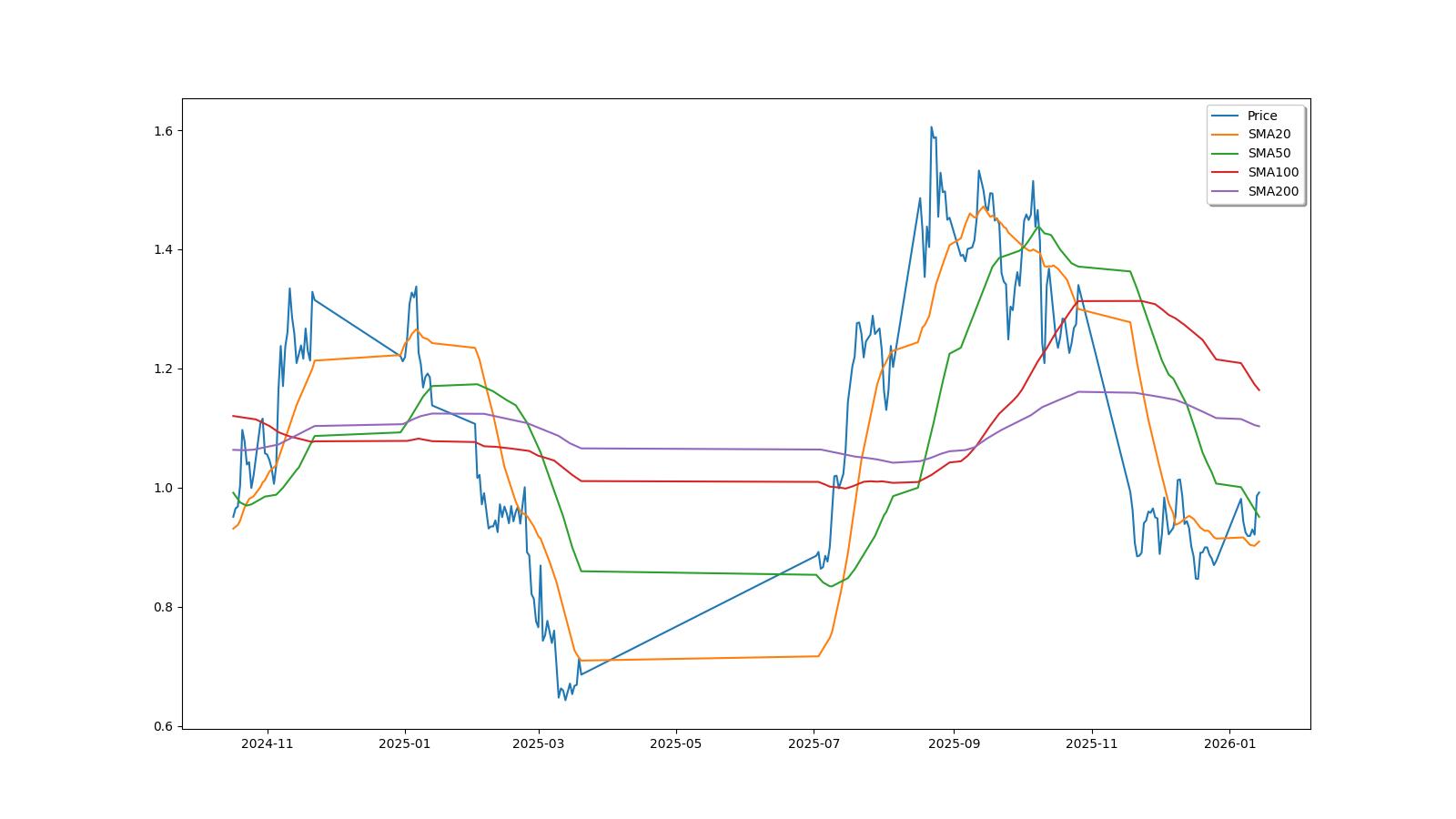 Rope Simple Moving Averages