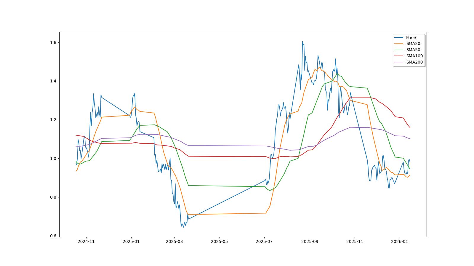 Rope Simple Moving Averages