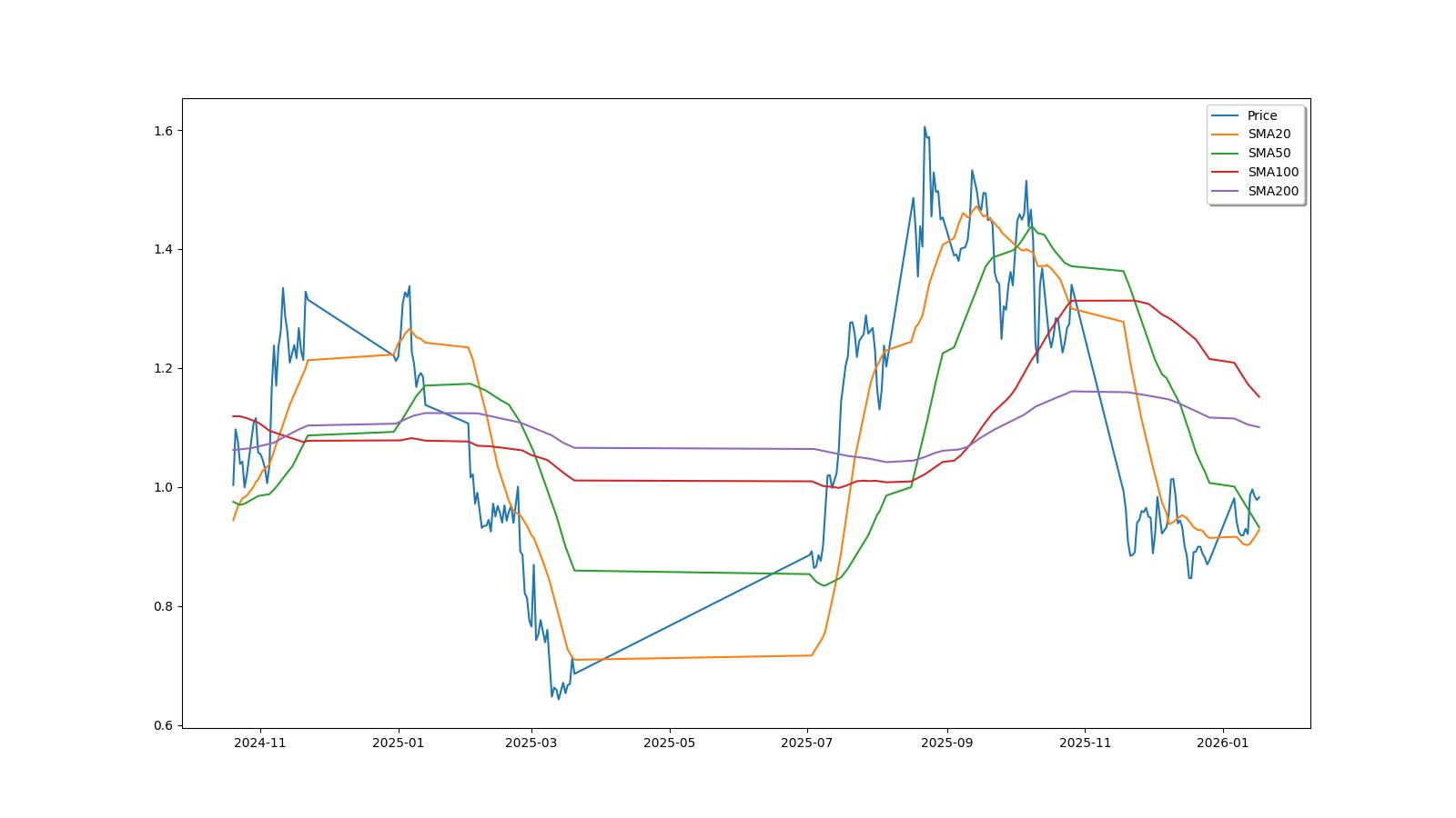 Rope Simple Moving Averages