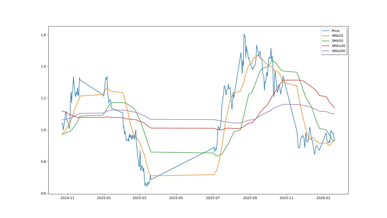 Rope Simple Moving Averages