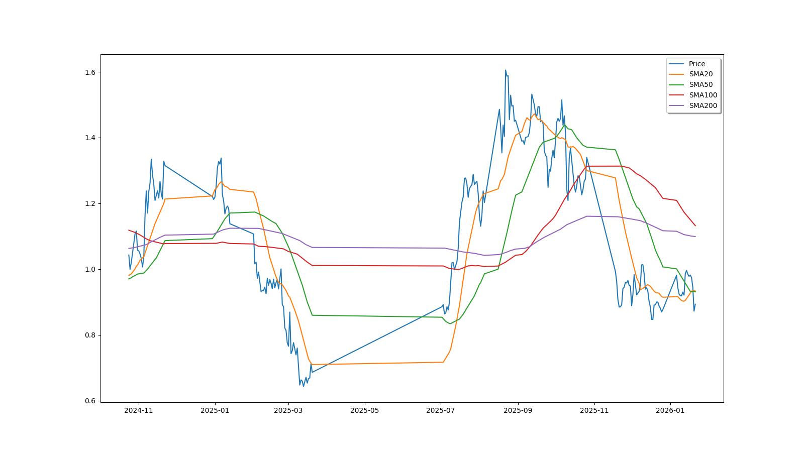Rope Simple Moving Averages