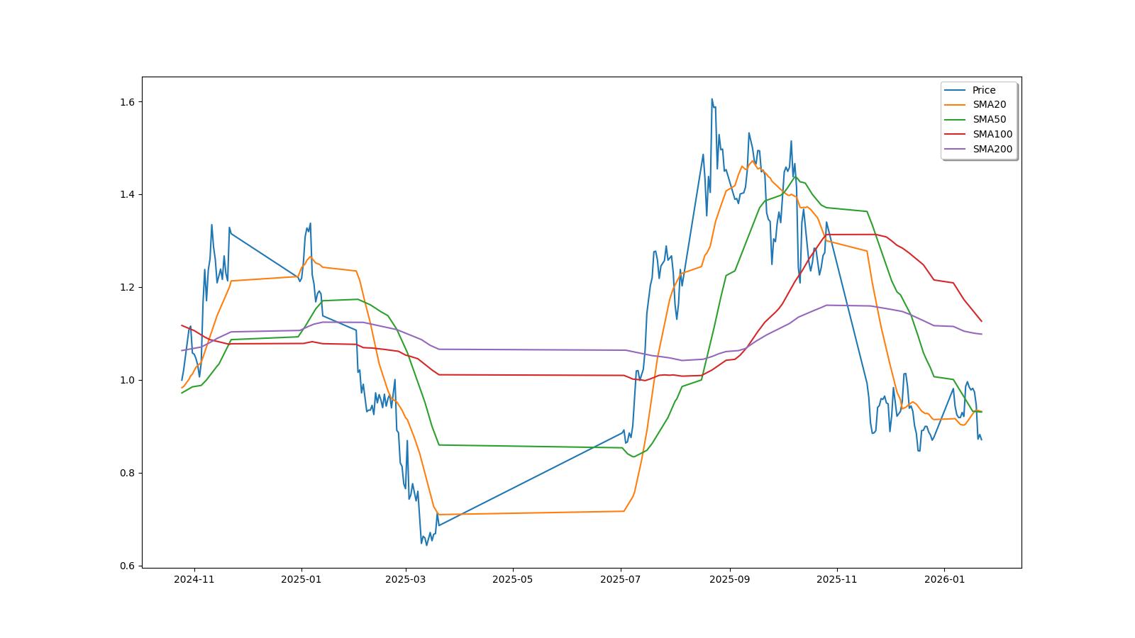 Rope Simple Moving Averages