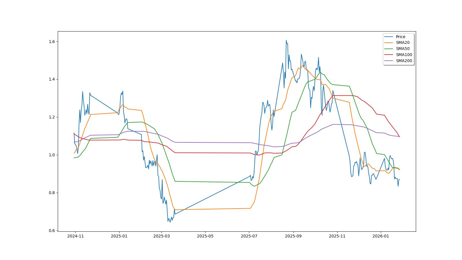 Rope Simple Moving Averages