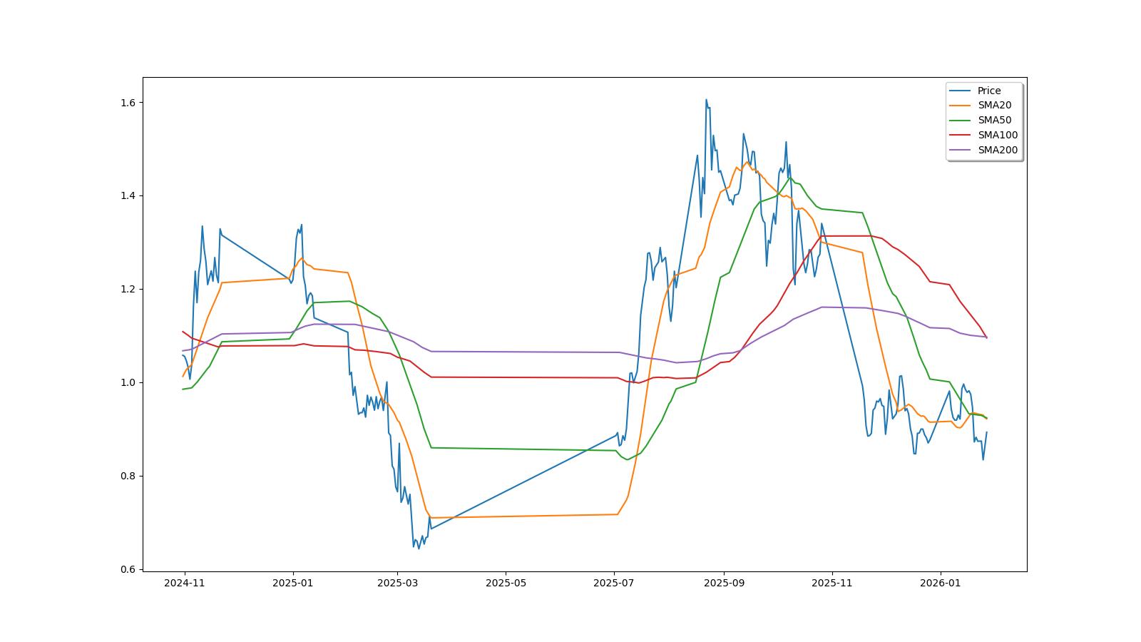 Rope Simple Moving Averages
