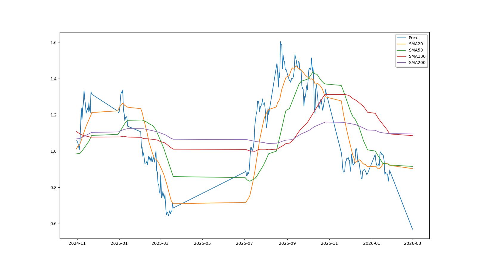 Rope Simple Moving Averages