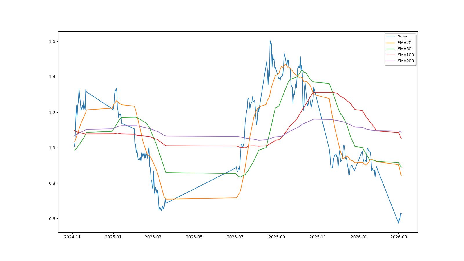 Rope Simple Moving Averages