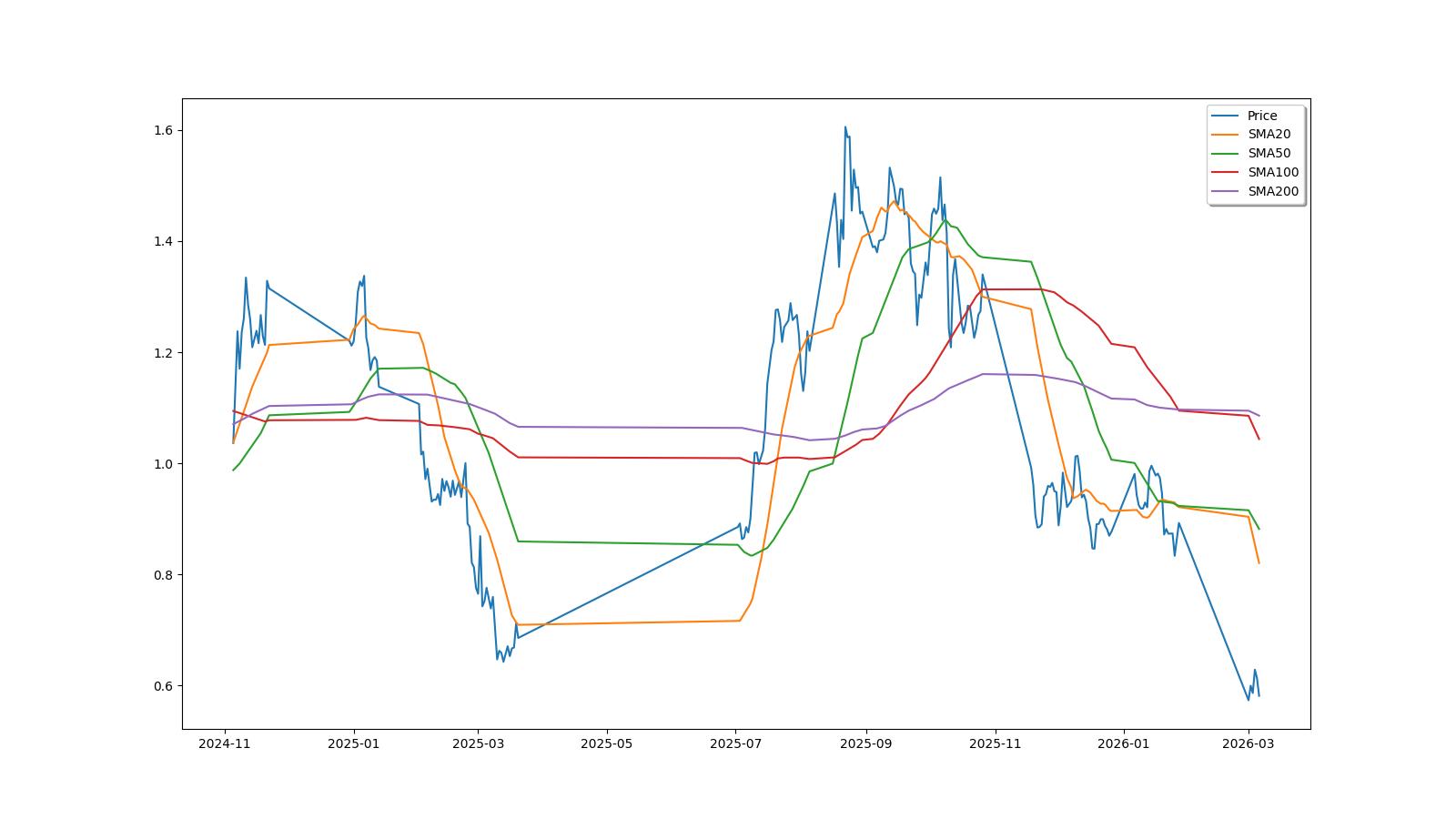 Rope Simple Moving Averages