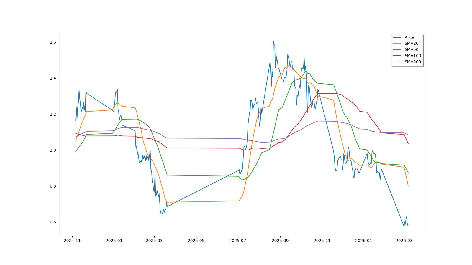 Rope Simple Moving Averages