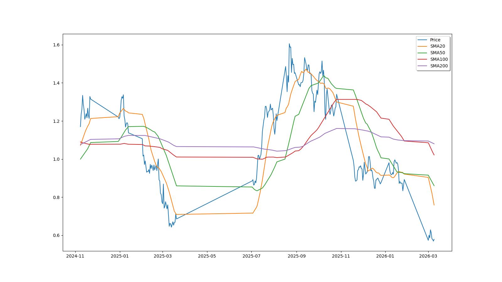 Rope Simple Moving Averages