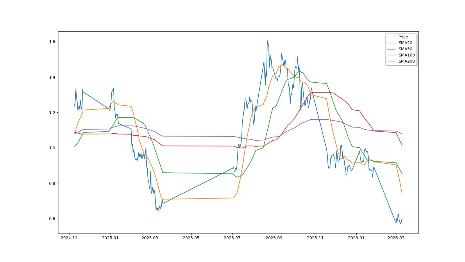 Rope Simple Moving Averages