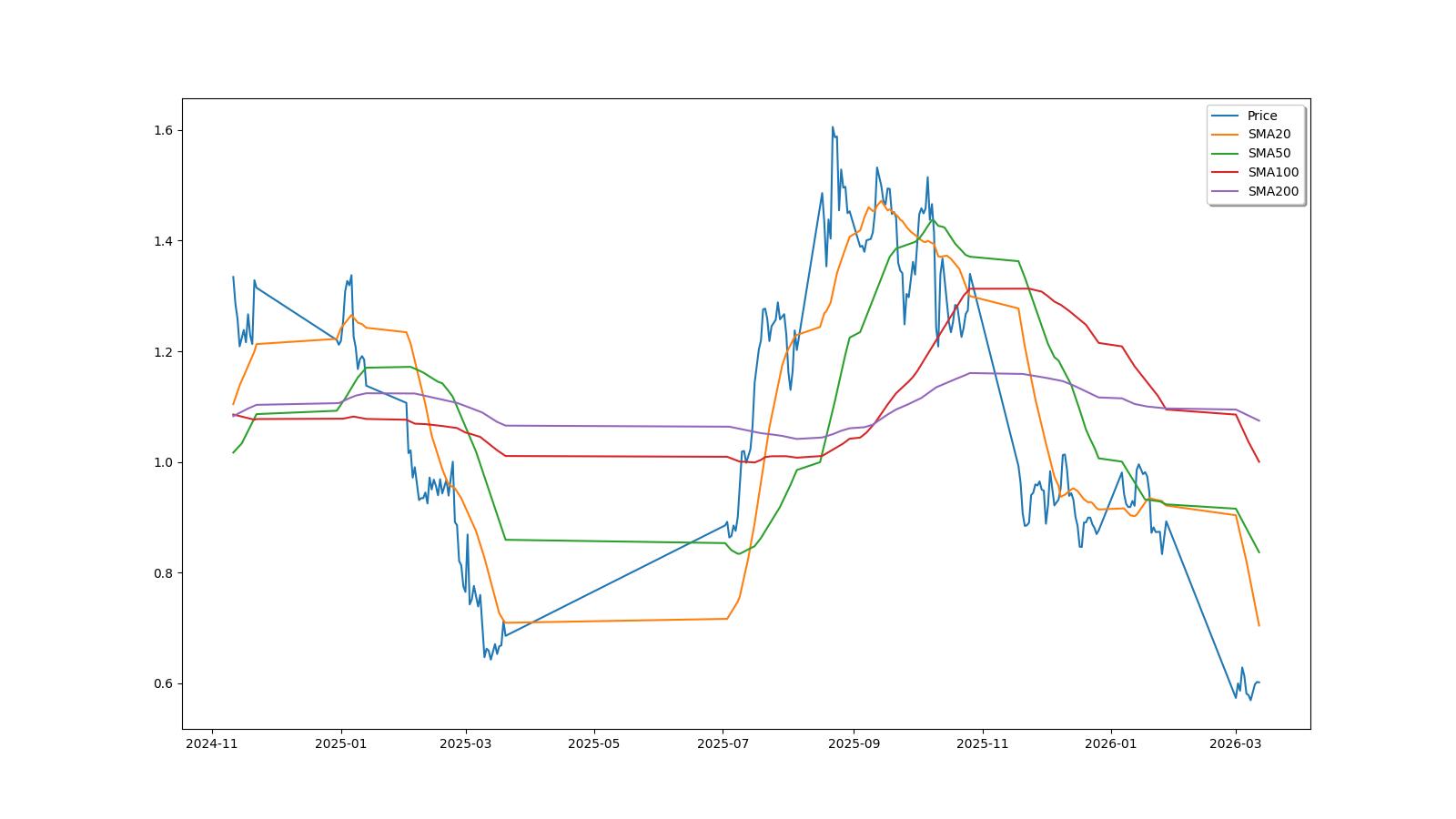 Rope Simple Moving Averages