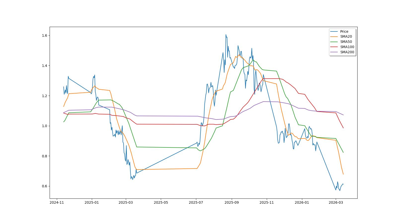 Rope Simple Moving Averages