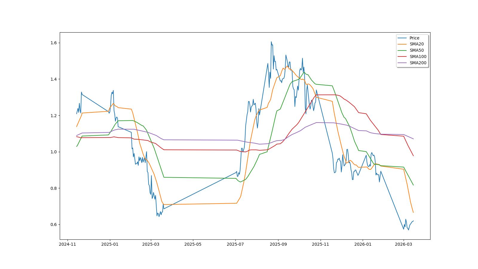 Rope Simple Moving Averages